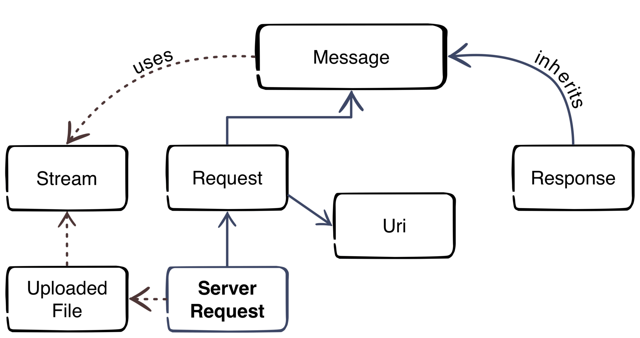 PSR-7 标准介绍 | Lenix Blog